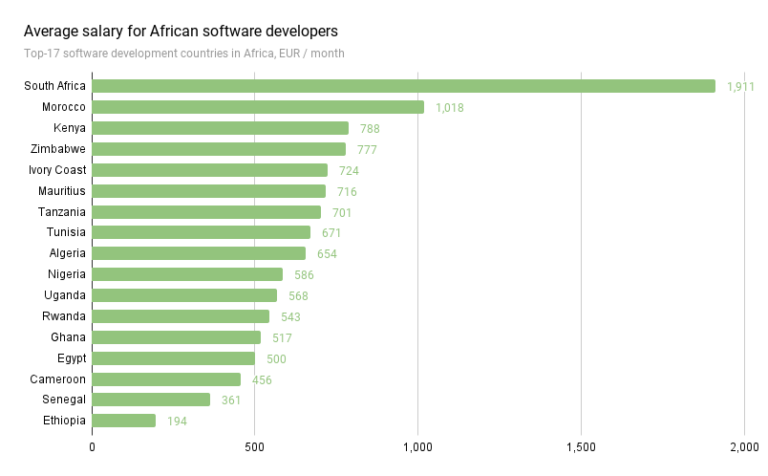 The Rise & Rise Of The African Developer | CIO Africa