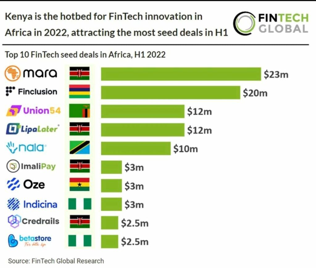 East African Fintechs Are The Most Funded In 2022 | CIO Africa